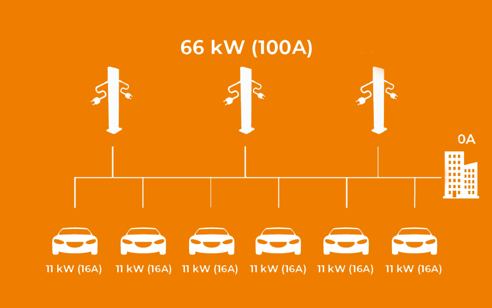 Répartition de la charge | Orange Charging
